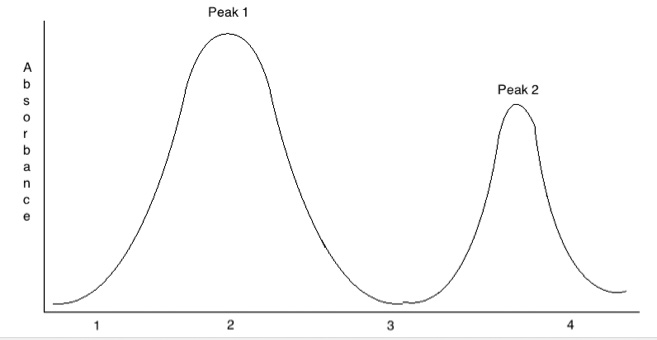 Solved Given an elution profile for a mixture of proteins | Chegg.com